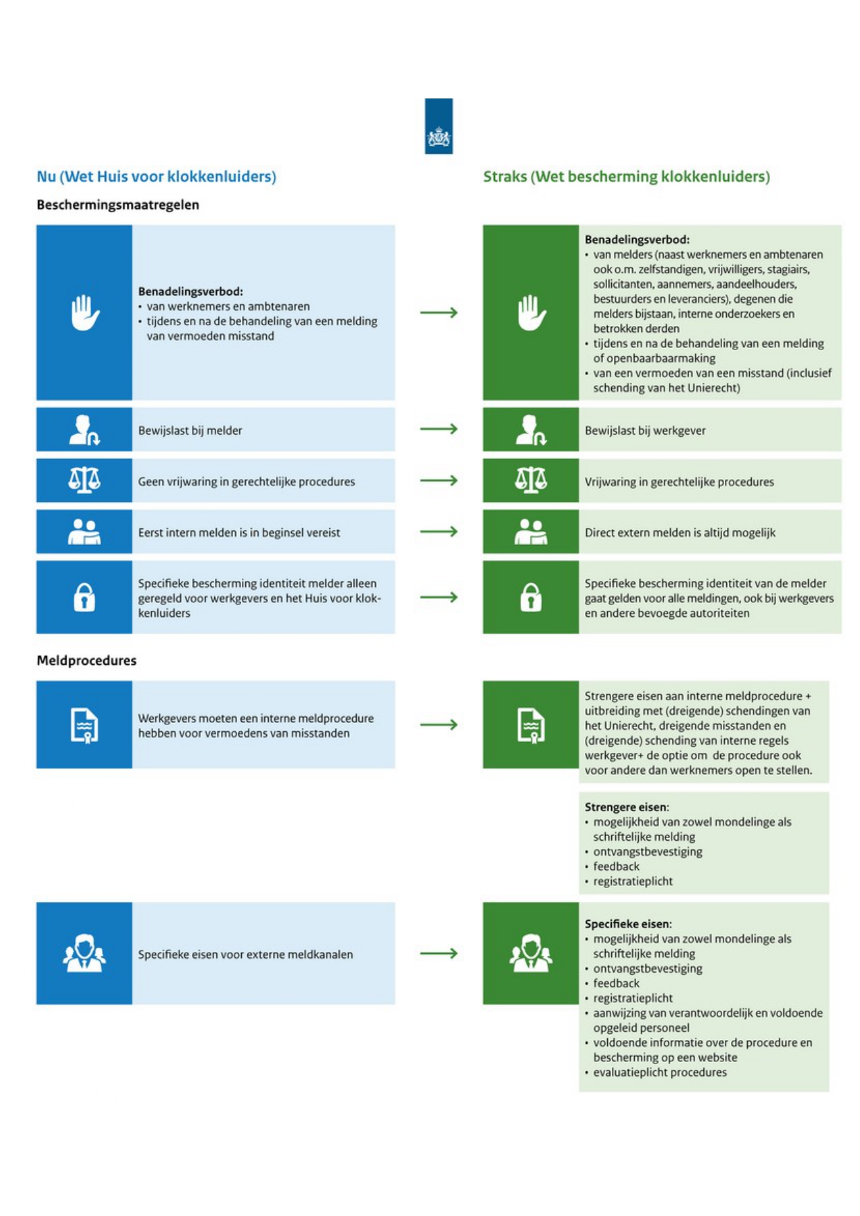Klokkenluidersregeling in de zorg